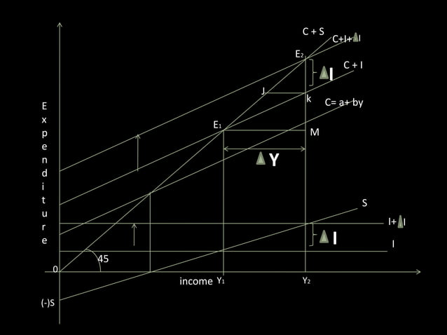 Multiplier Model in macro economics | PPTX