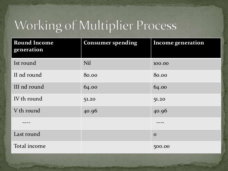 Multiplier Model in macro economics