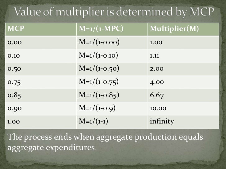Multiplier Model in macro economics