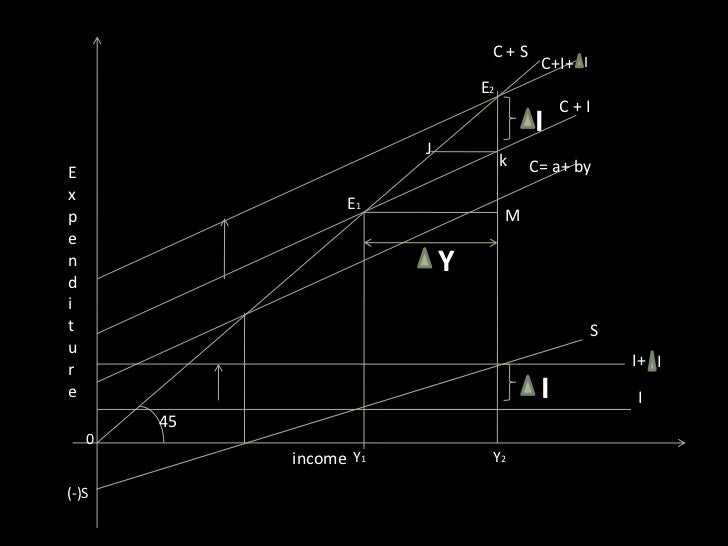 Multiplier Model in macro economics