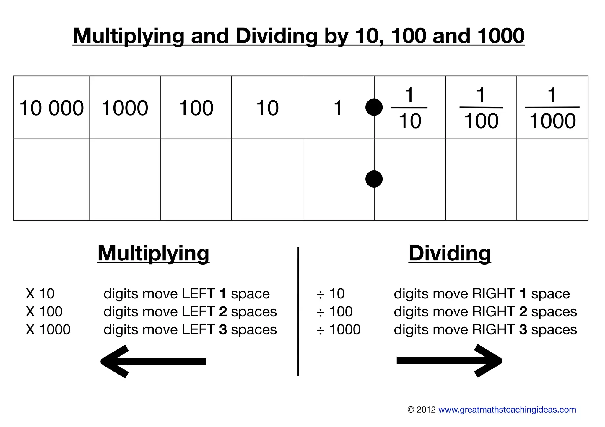 Multiplying and-dividing-by-10-100-and-1000 | PDF