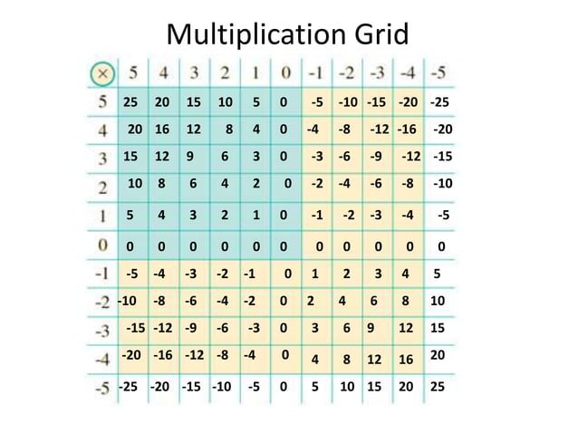Multiplying algebraic terms | PPTX | Homework and Study | Education