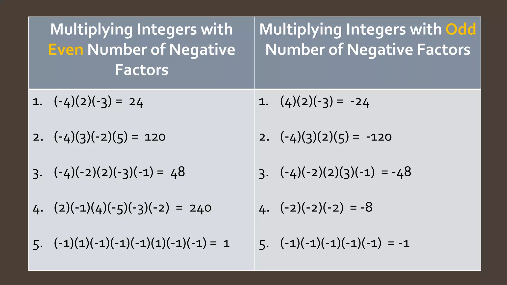 Multiplying and dividing integers | PPTX