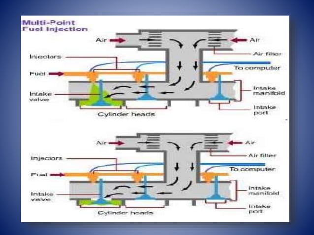 Multi point fuel injection | PPT
