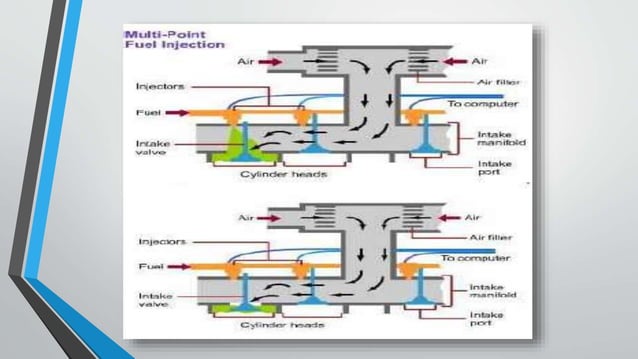 Multipoint Fuel Injection System (MPFI) | PPTX | Automotive Industry ...