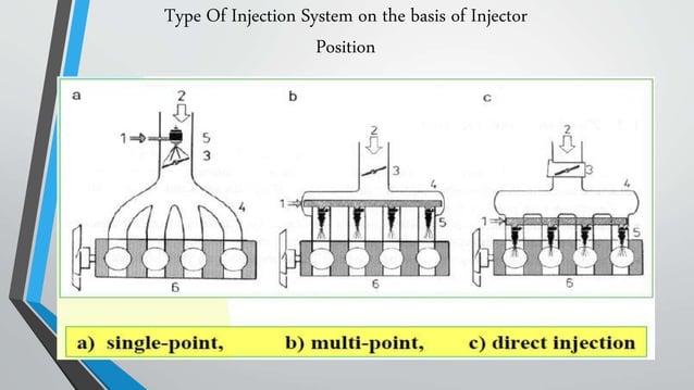 Multipoint Fuel Injection System (MPFI)