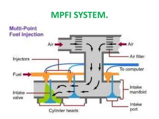 MULTI POINT FUEL INJECTION SYSTEM of Automobiles.pptx