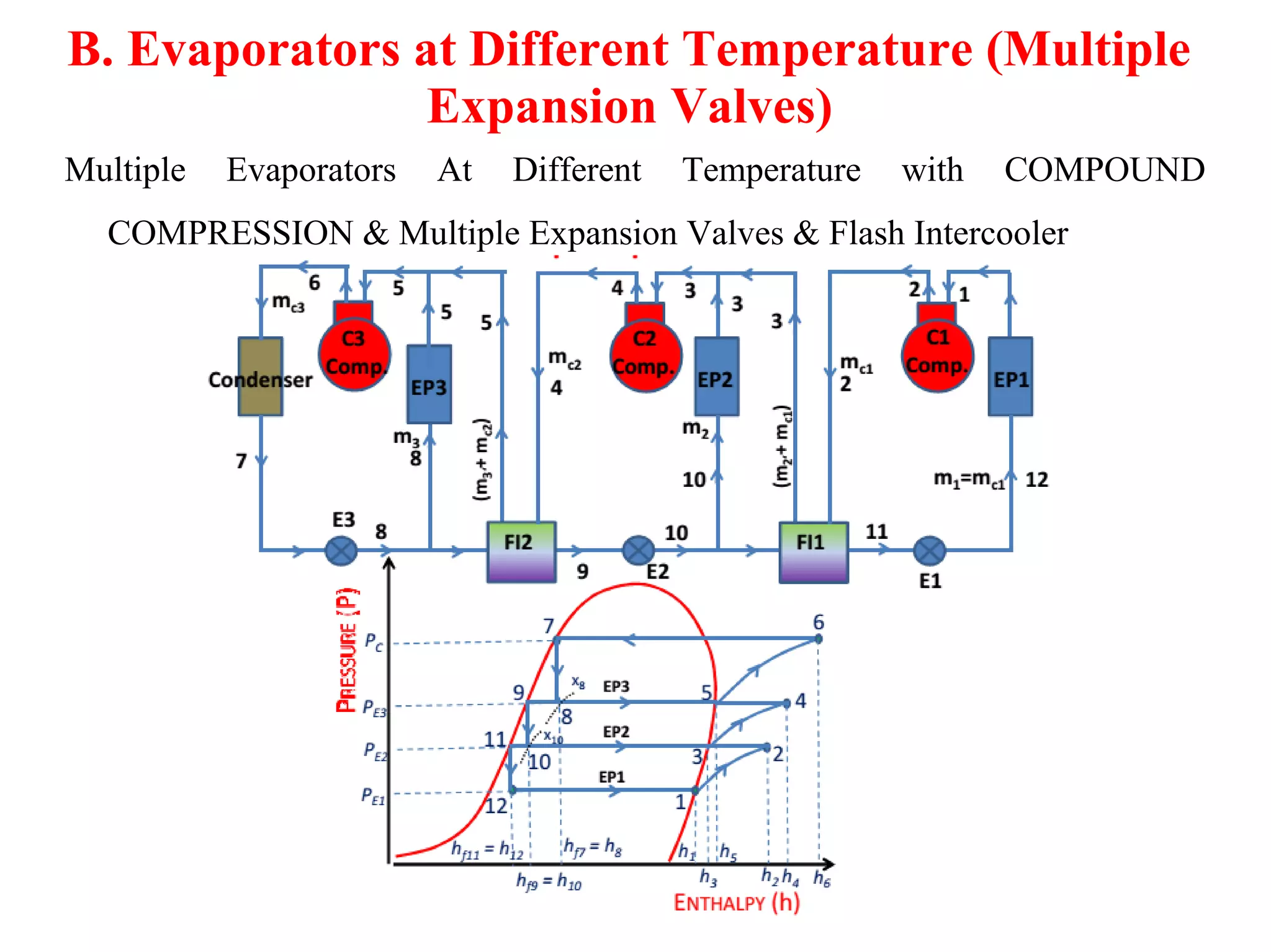 Multi pressure system in VCRS | PPT
