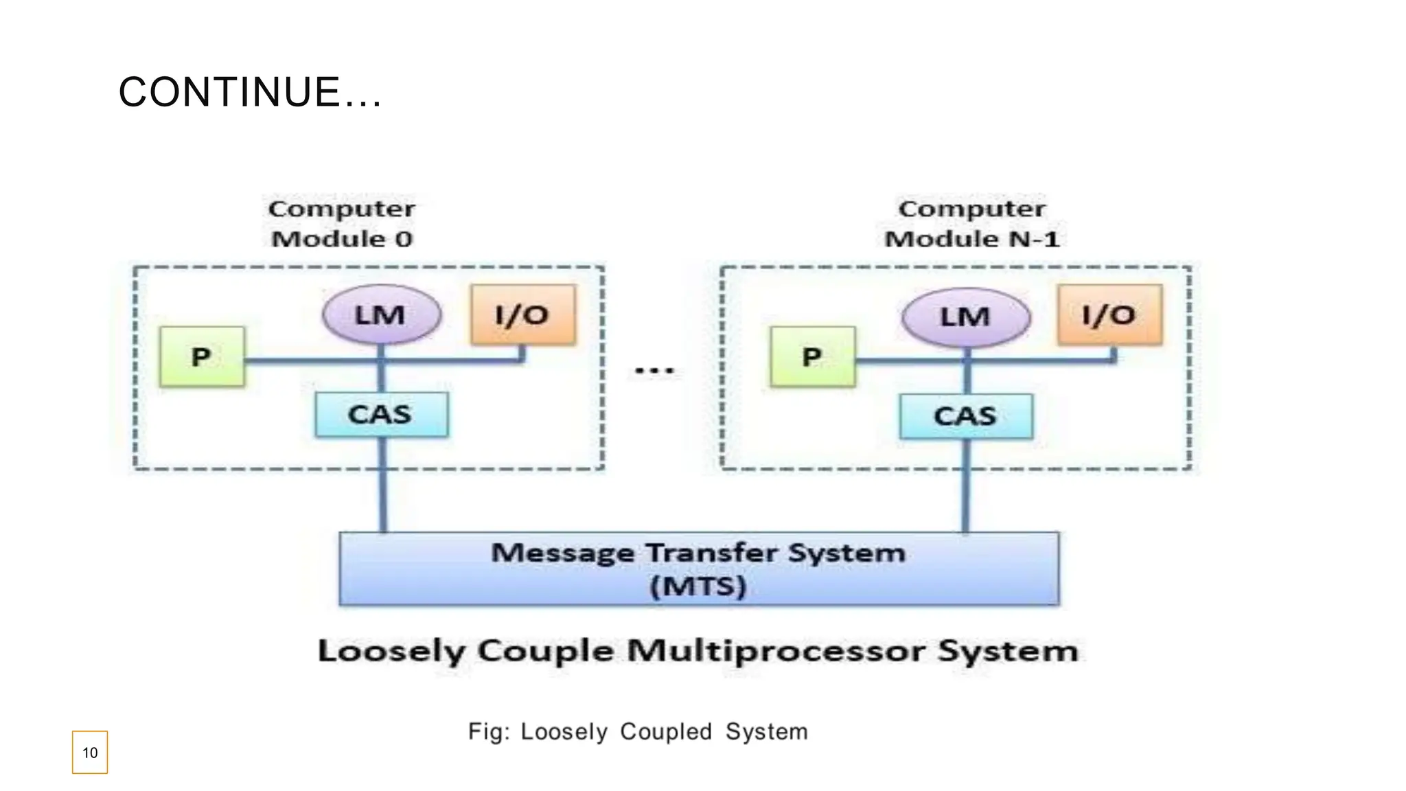 Multiprocessing, difference, advantages and disadvantages | PPTX