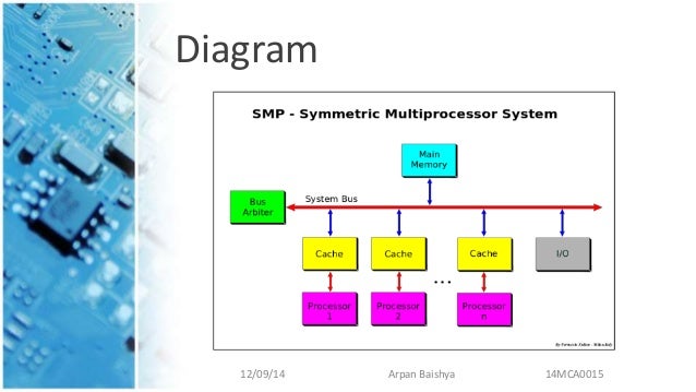 Multiprocessor architecture