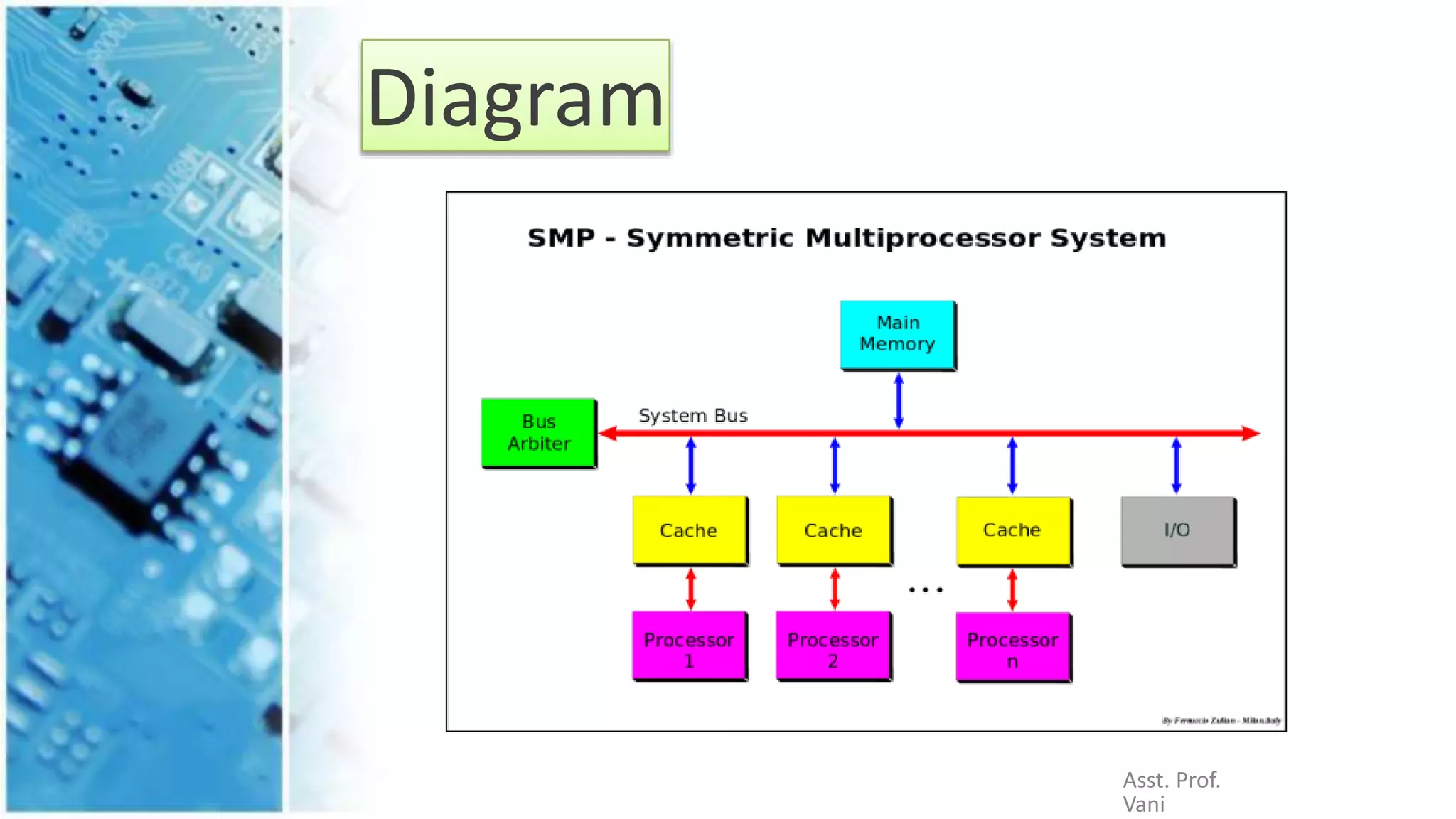 Multiprocessor Architecture (Advanced computer architecture) | PPTX