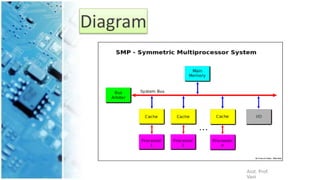 Multiprocessor Architecture (Advanced computer architecture) | PPTX