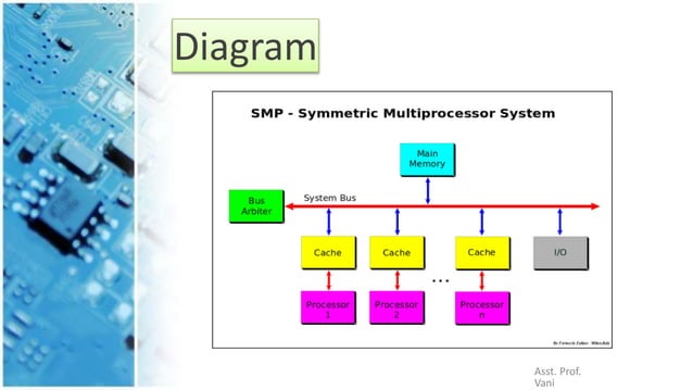 Multiprocessor Architecture Advanced Computer Architecture Ppt