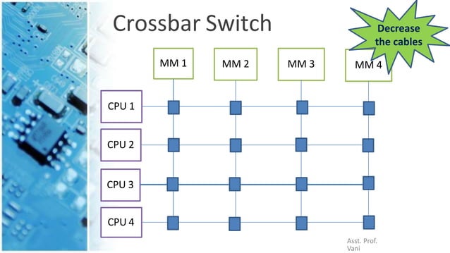 Multiprocessor Architecture (Advanced computer architecture) | PPT Multiprocessor Architecture (Advanced computer architecture) | PPT