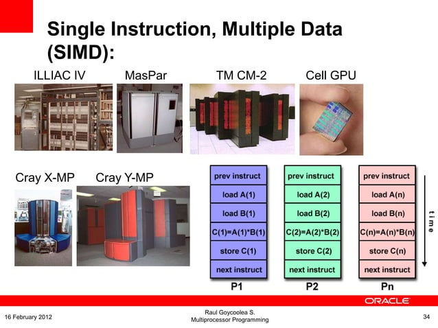 Multiprocessor Architecture And Programming Ppt