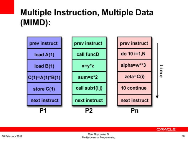 Multiprocessor Architecture And Programming Ppt