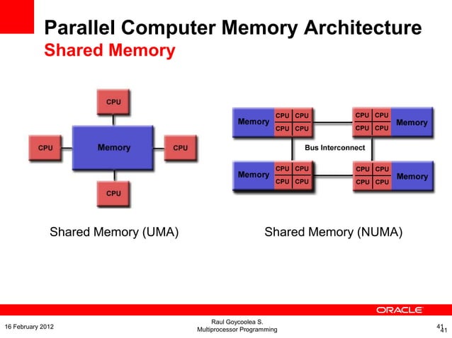 Multiprocessor Architecture And Programming Ppt