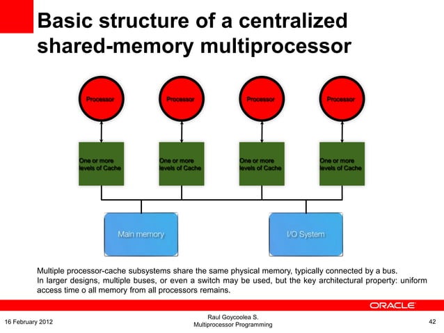 Multiprocessor Architecture And Programming Ppt