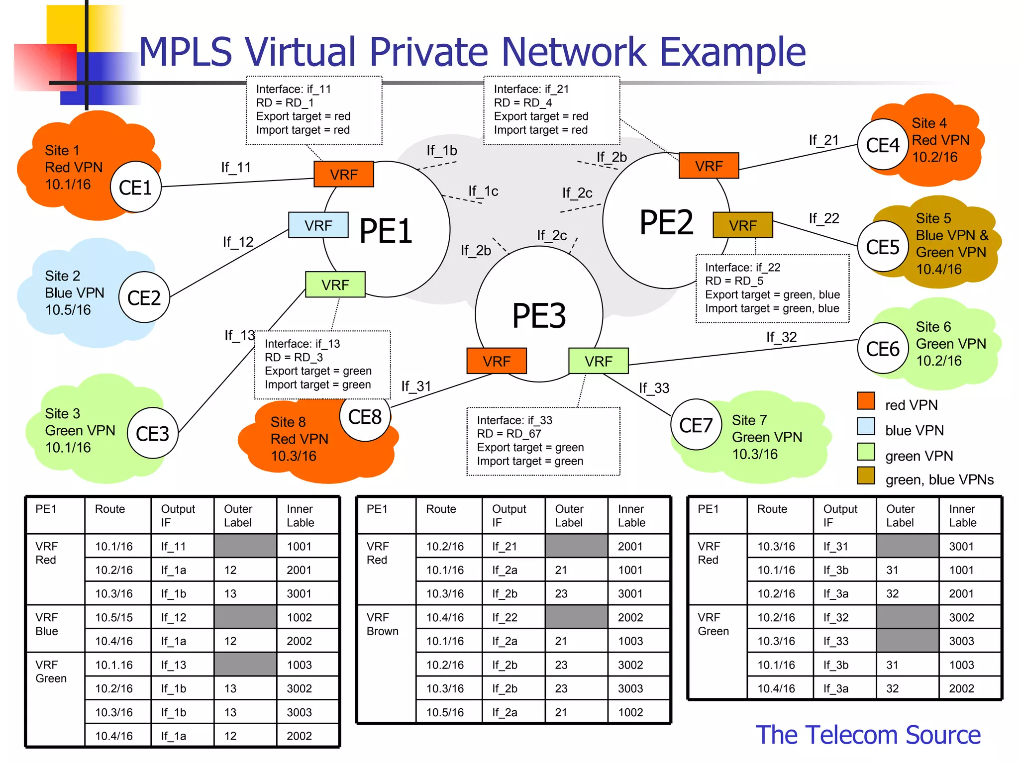 Multi-Protocol Label Switching | PPT