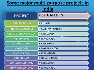 disadvantages of Multipurpose projects | PPT | Free Download