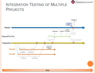 Multi-QA Environment, parallel development with Git | PPTX | Computer Software and Applications ...
