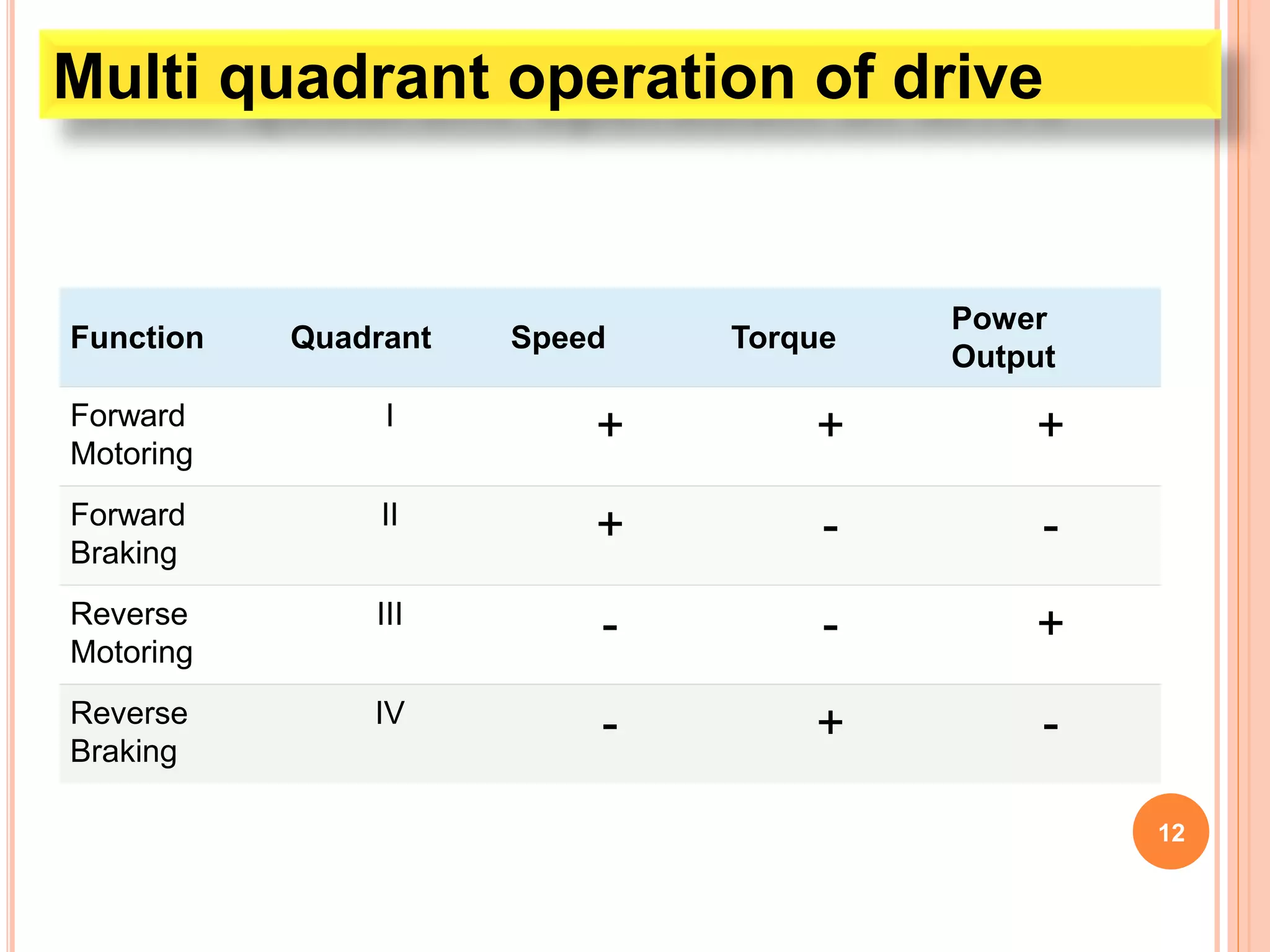 Multi quadrant Dynamics | PPTX