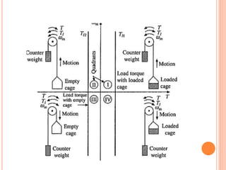Multi quadrant Dynamics | PPTX