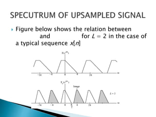 Multirate digital signal processing | PPSX