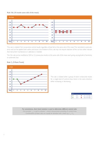 QC Multi rules - Improving Laboratory Performance Through Quality ...