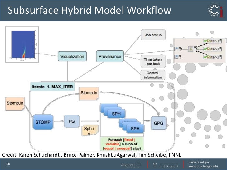 Multiscale Modeling