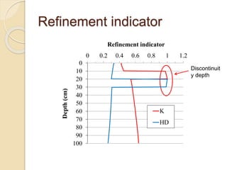 Estimation of hydraulic parameters with multi-scale parameterization method | PPT