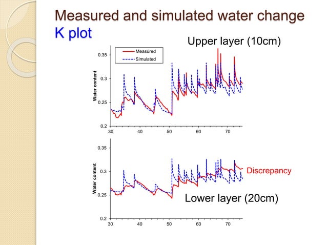 Estimation Of Hydraulic Parameters With Multi Scale Parameterization Method Ppt