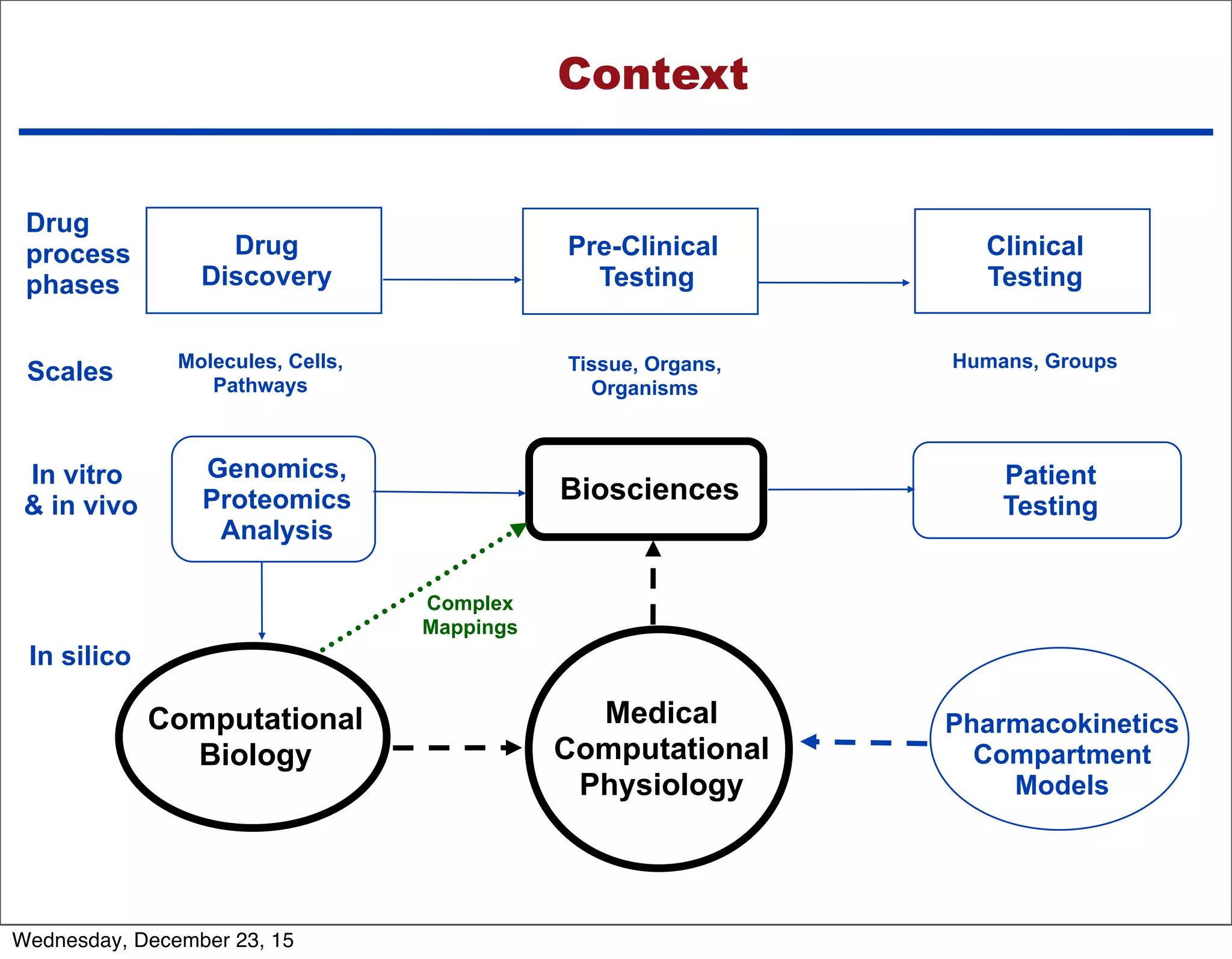 2006 Multiscale Modeling And Simulation For Drug Development And