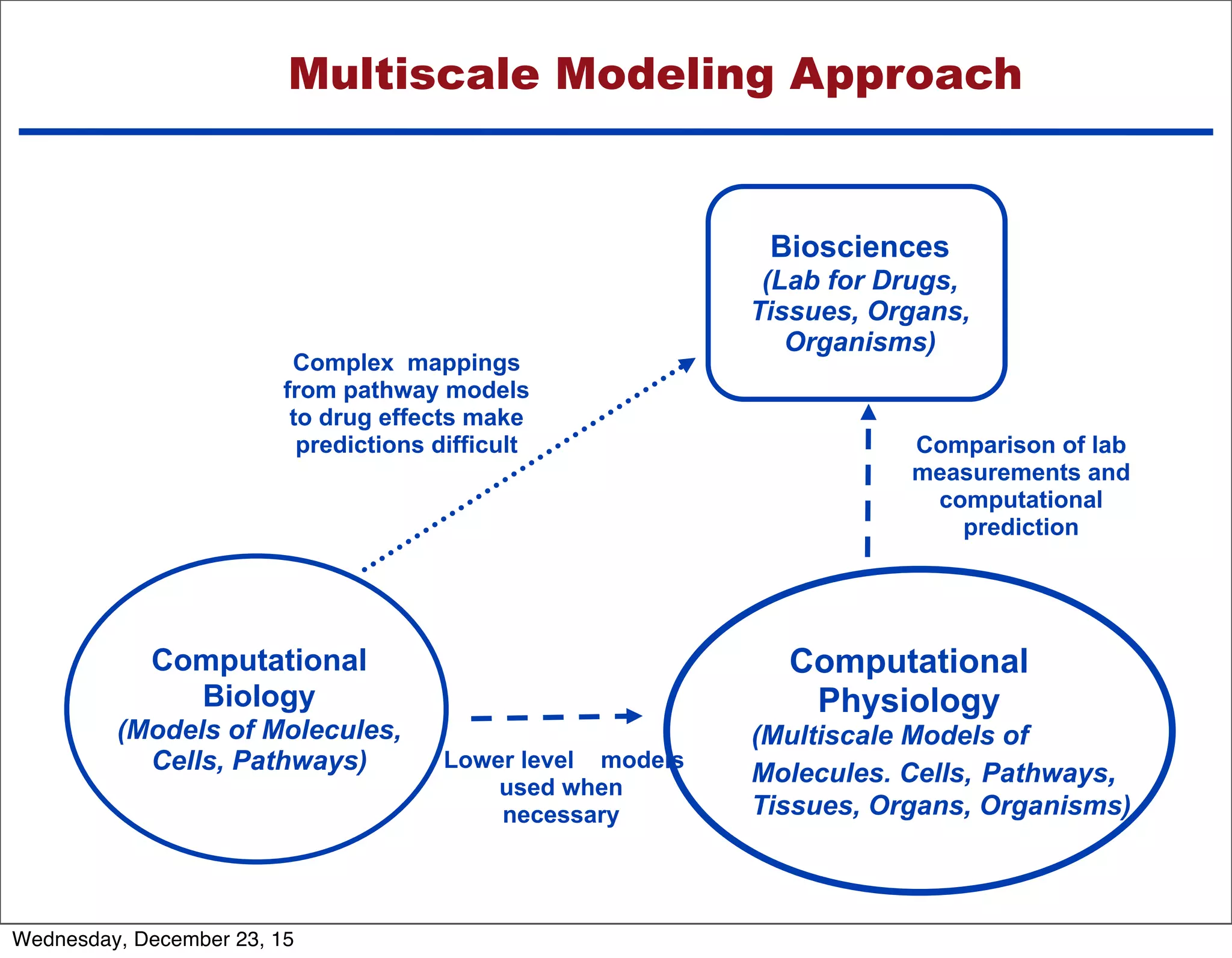 2006 Multiscale Modeling And Simulation For Drug Development And