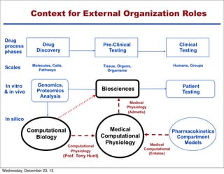 2006 Multiscale modeling and simulation for drug development and ...