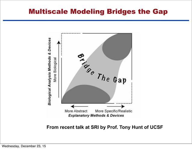 2006 Multiscale modeling and simulation for drug development and ...