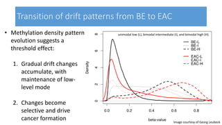 CISNET Multiscale Meeting Presentation: Drift CpGs in Normal and ...