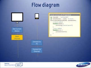 Multiscreen APIs from Samsung | PPT