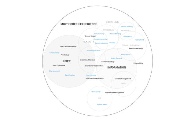 Multiscreen UX Design - Developing for a multitude of devices (summary) | PPT