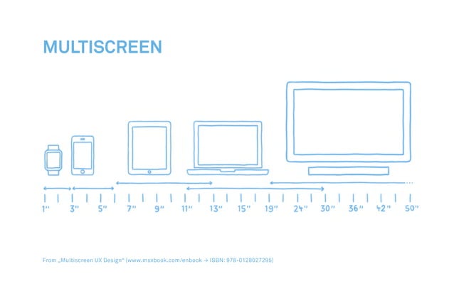 Multiscreen UX Design - Developing for a multitude of devices (summary ...