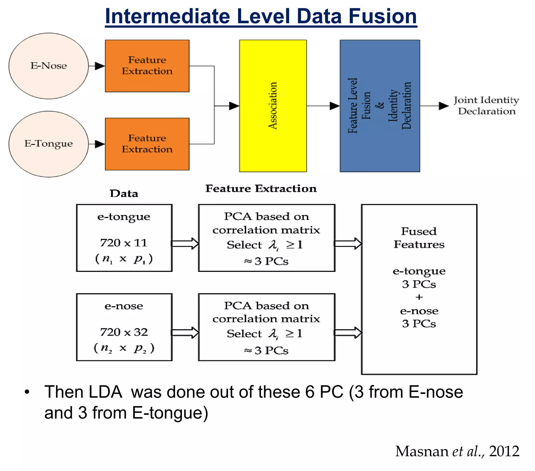 Multisensor data fusion in Food Quality Assessment | PPT