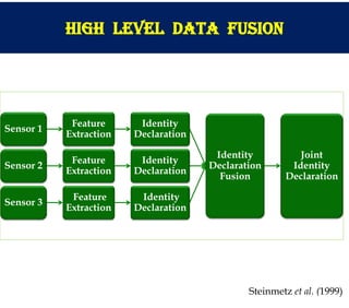 Multisensor data fusion in Food Quality Assessment | PPT