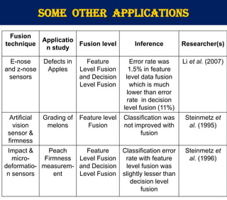 Multisensor data fusion in Food Quality Assessment | PPT
