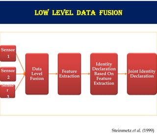 Multisensor data fusion in Food Quality Assessment | PPT