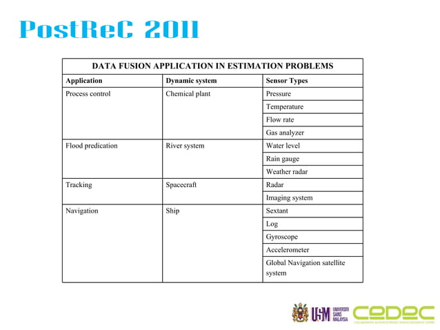 Multisensor data fusion in object tracking applications | PPT | Physics | Science