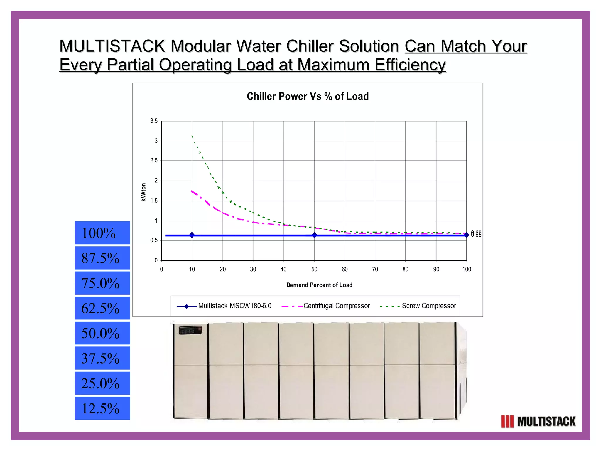Multistack Equipment 2008 | PPT