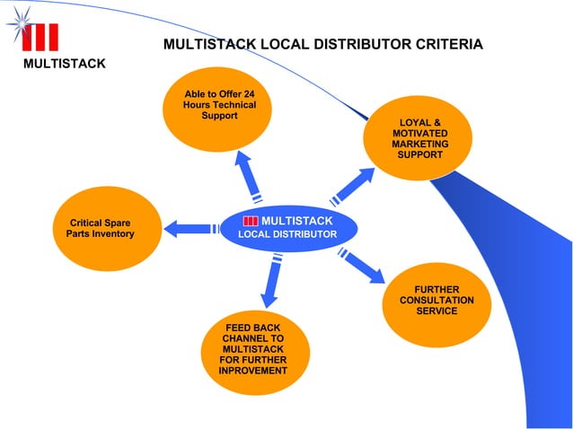 Multistack Equipment 2008 | PPT