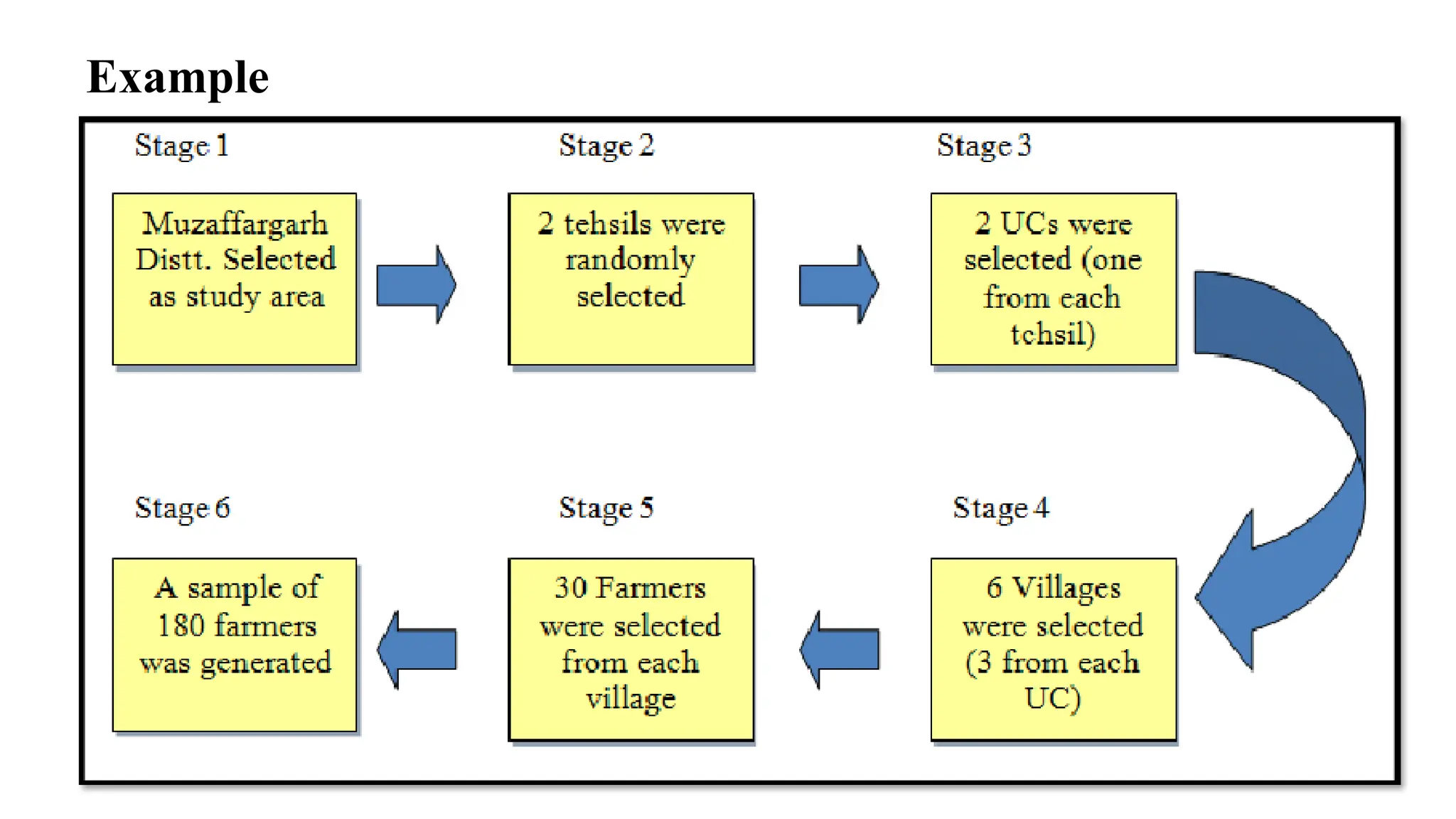 Multistage sampling Statistics Basic Sampling Techniques | PPTX