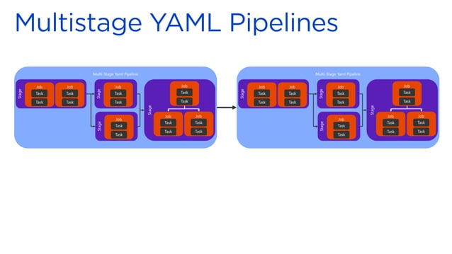 Azure DevOps Multistage YAML Pipelines – Top 10 Features | PPT