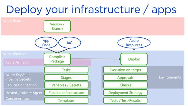 Azure DevOps Multistage YAML Pipelines – Top 10 Features | PPT
